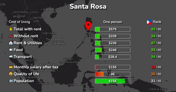 Santa Rosa, Philippines: Cost of Living, Salaries, Prices