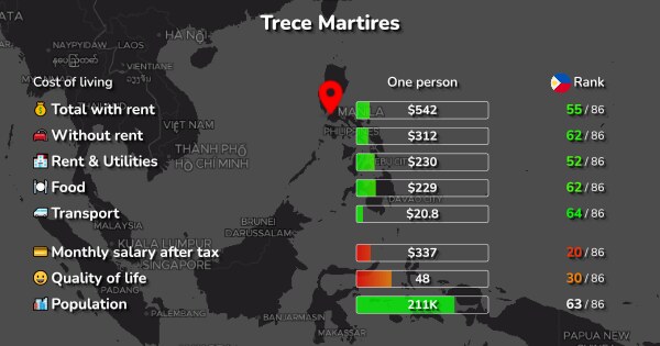 Cost of Living in Trece Martires: rent, food, transport