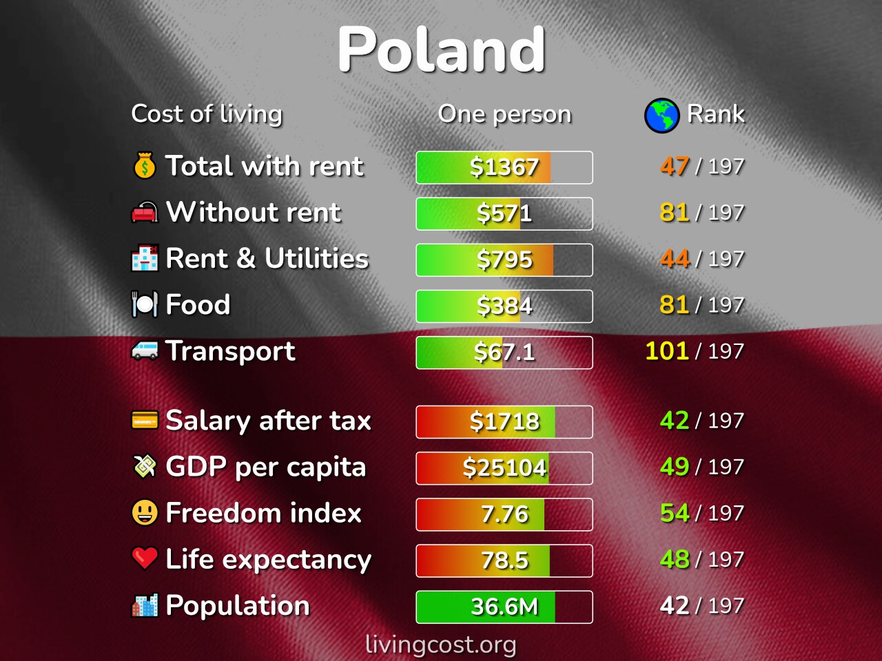 Cost Of Living In Poland Prices In 79 Cities Compared