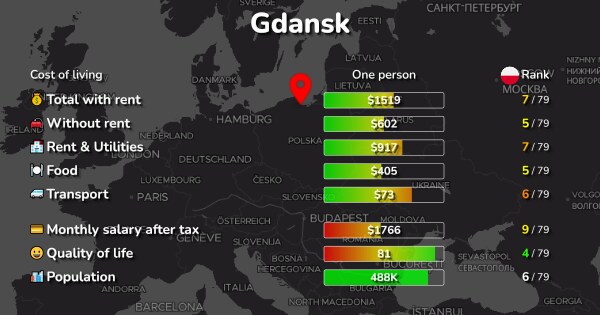 Gdansk: Cost of Living, Salaries, Prices for Rent & food