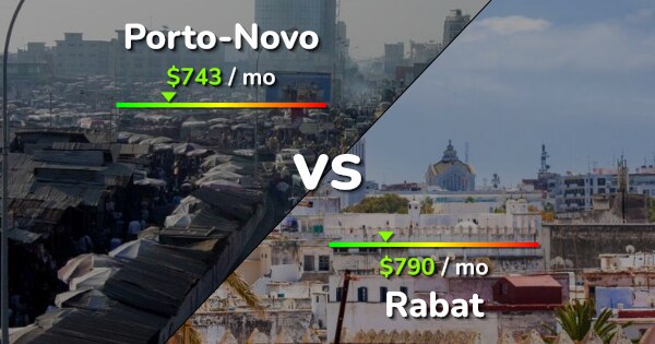 Porto-Novo vs Rabat comparison: Cost of Living & Salary