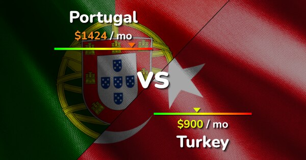 Portugal vs Turkey comparison: Cost of Living & Prices