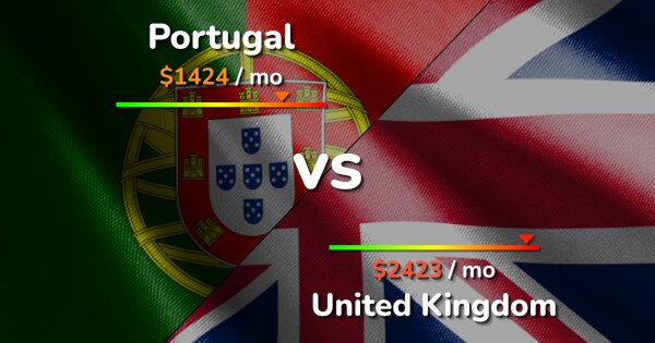 Portugal vs UK: Cost of Living, Salary & Prices comparison