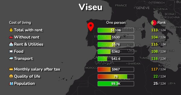 Cost of Living in Viseu, Portugal: rent, food, transport