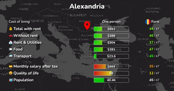 Alexandria, Romania: Cost of Living, Prices for Rent & Food