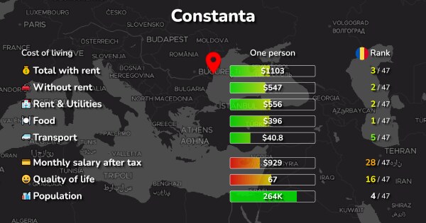 Cost of Living & Prices in Constanta: rent, food, transport