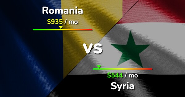 Romania vs Syria comparison: Cost of Living, Prices, Salary