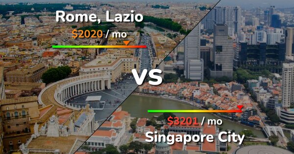 Rome vs Singapore City comparison: Cost of Living & Salary