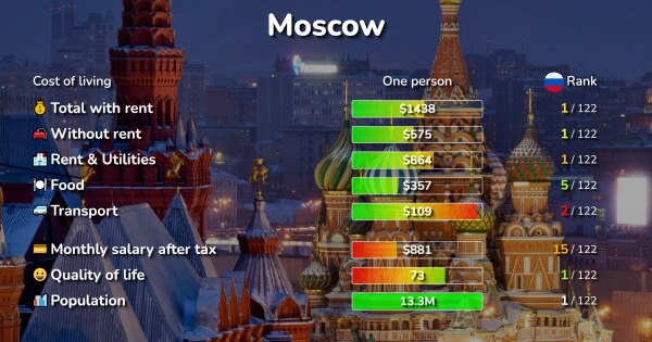 Moscow, Russia: Cost of Living, Prices for Rent & Food
