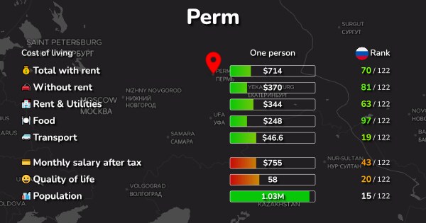 Perm: Cost of Living, Salaries, Prices for Rent & food