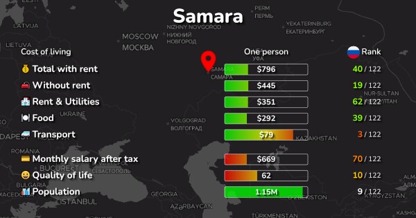 Cost of Living & Prices in Samara: rent, food, transport