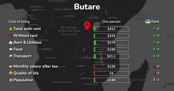 Butare: Cost of Living, Salaries, Prices for Rent & food