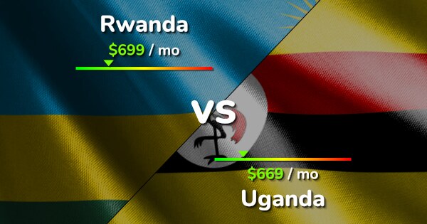 Rwanda vs Uganda comparison: Cost of Living, Prices, Salary