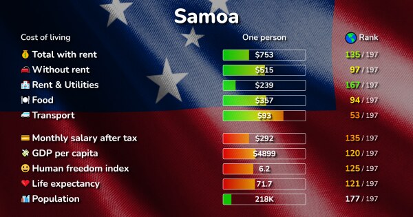 Cost of Living in Samoa: prices in 2 cities compared [2025]