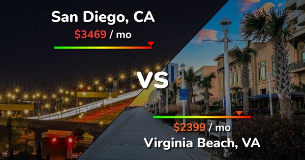 San Diego vs Virginia Beach comparison: Cost of Living