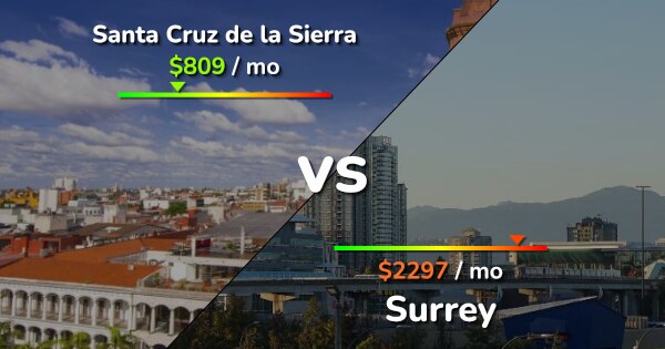 Santa Cruz de la Sierra vs Surrey comparison: Cost of Living
