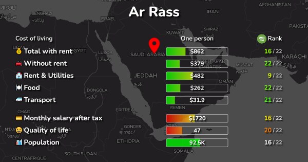 Ar Rass: Cost of Living, Salaries, Prices for Rent & food
