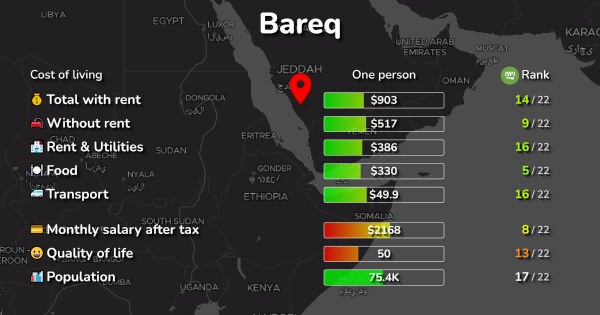 Bareq: Cost of Living, Salaries, Prices for Rent & food