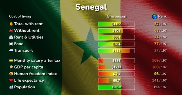 Cost of Living in Senegal: prices in 9 cities compared