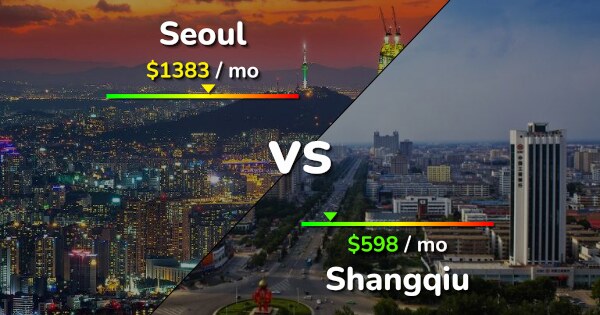 Seoul vs Shangqiu comparison: Cost of Living, Salary, Prices