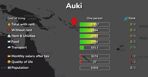 Cost of Living & Prices in Auki: rent, food, transport