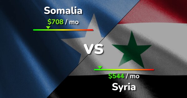 Somalia vs Syria comparison: Cost of Living, Prices, Salary
