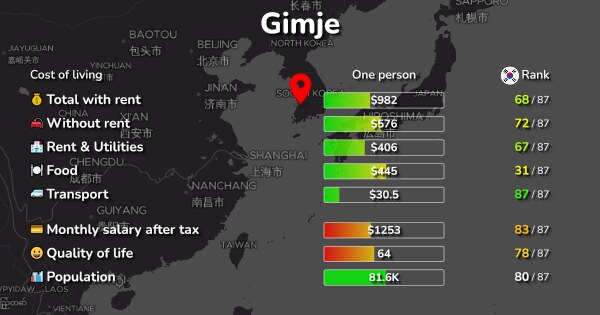 Gimje: Cost of Living, Salaries, Prices for Rent & food