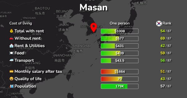 Cost of Living & Prices in Masan: rent, food, transport