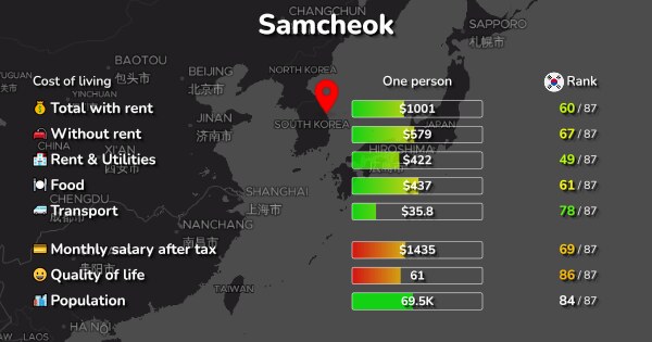 Cost of Living & Prices in Samcheok: rent, food, transport