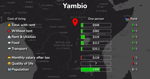 Cost of Living & Prices in Yambio: rent, food, transport