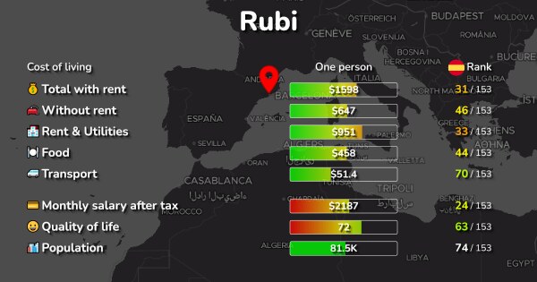 Rubi: Cost of Living, Salaries, Prices for Rent & food