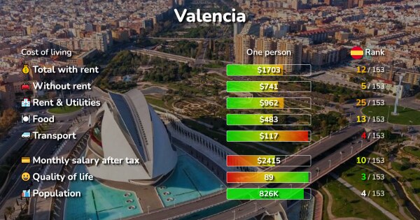 Valencia, Spain: Cost of Living, Prices for Rent & Food