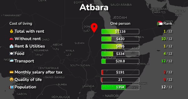Cost of Living & Prices in Atbara: rent, food, transport