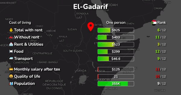 Cost of Living & Prices in El-Gadarif: rent, food, transport