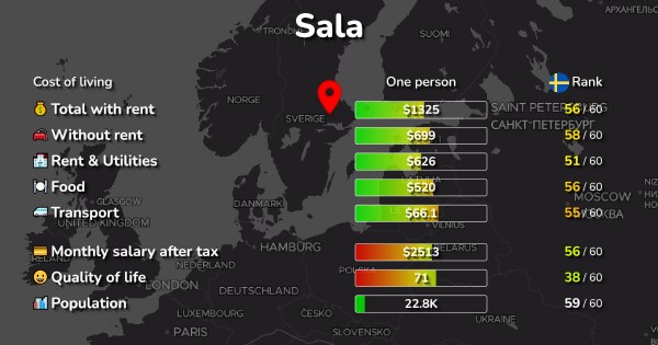 Sala: Cost of Living, Salaries, Prices for Rent & food