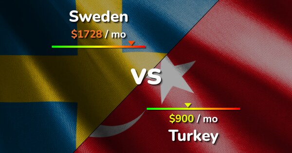 Sweden vs Turkey comparison: Cost of Living, Prices, Salary
