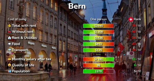 Cost of Living & Prices in Bern: rent, food, transport