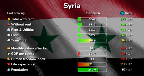 Cost of Living in Syria: prices in 10 cities compared [2025]