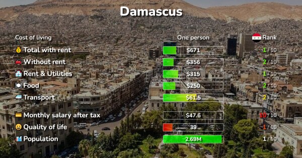 Damascus: Cost of Living, Salaries, Prices for Rent & food