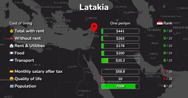 Cost of Living & Prices in Latakia: rent, food, transport