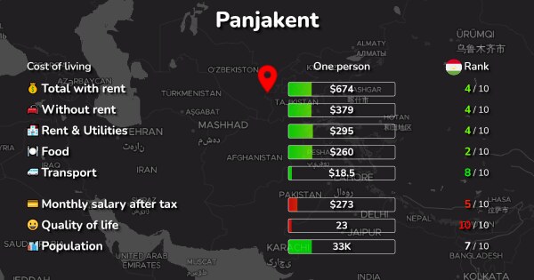Panjakent: Cost of Living, Salaries, Prices for Rent & food