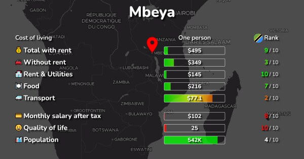 Mbeya: Cost of Living, Salaries, Prices for Rent & food
