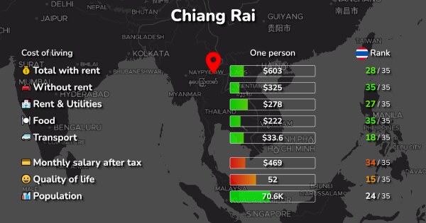 Cost of Living & Prices in Chiang Rai: rent, food, transport
