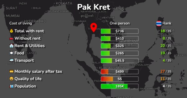 Cost of Living & Prices in Pak Kret: rent, food, transport
