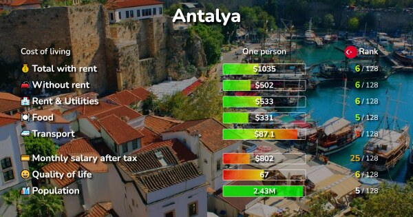 Cost of Living & Prices in Antalya: rent, food, transport