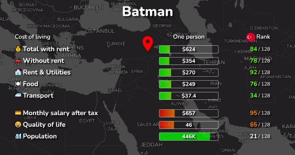 Batman: Cost of Living, Salaries, Prices for Rent & food