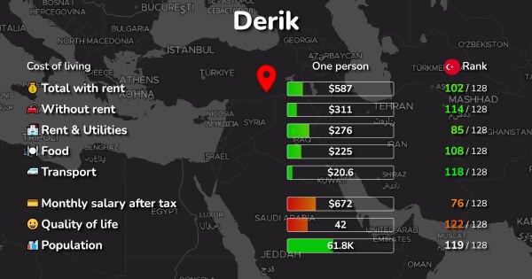 Derik: Cost of Living, Salaries, Prices for Rent & food