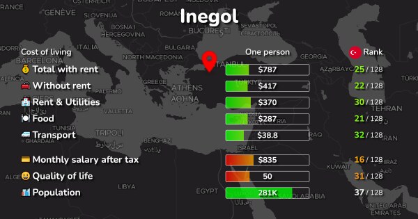 Inegol: Cost of Living, Salaries, Prices for Rent & food