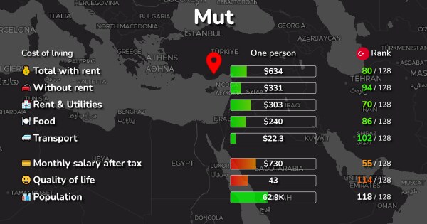 Mut: Cost of Living, Salaries, Prices for Rent & Food [2025]
