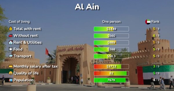 Al Ain: Cost of Living, Salaries, Prices for Rent & food